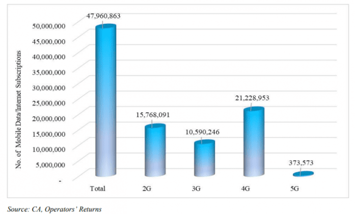 About 400K Kenyans now on 5G as Desire for Fast Internet Grows