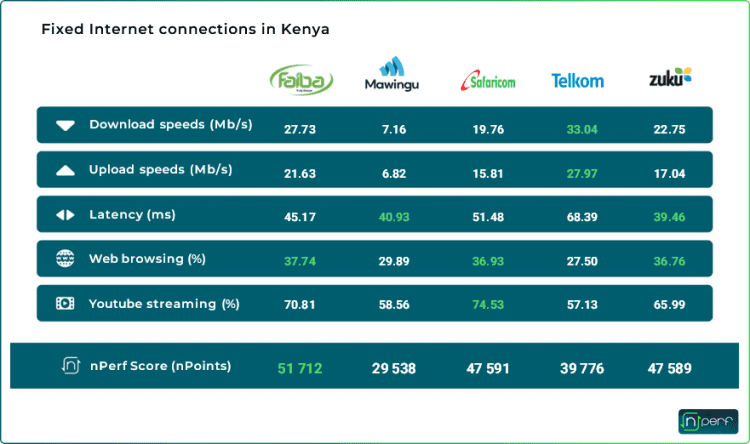Kenya ISP Status: Report on Who Offers the Fastest Browsing and Streaming
