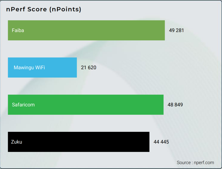 Kenya's Best ISP: Faiba Claims the Crown for Fastest Internet
