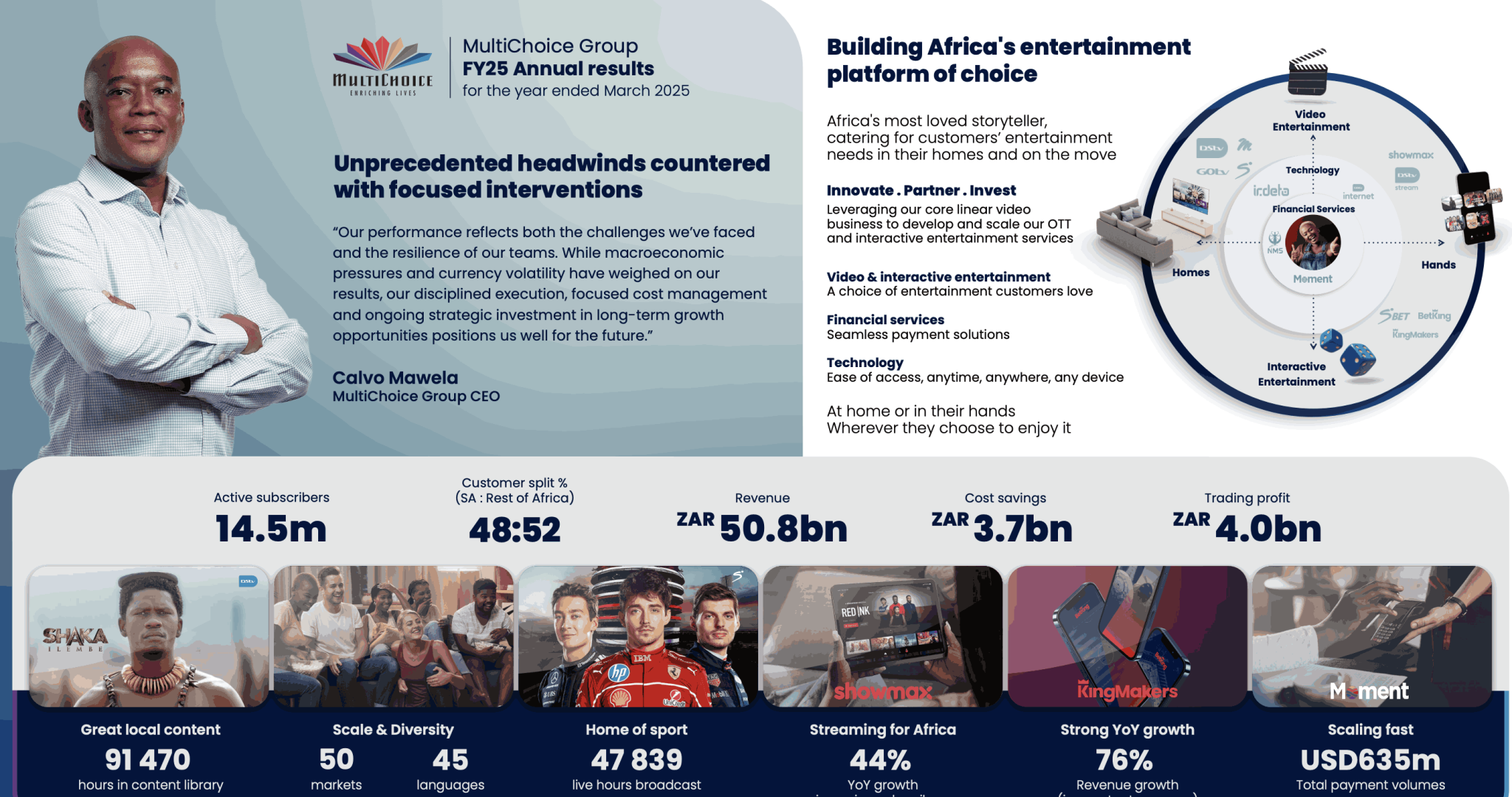 Multichoice Subscriber Numbers Drop by 15% As Kenyans Cut Back on Spending