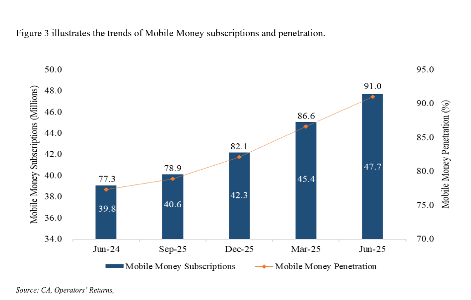 Kenya Mobile Money Subscriptions Hit 47 Million, Raising Banking Concerns