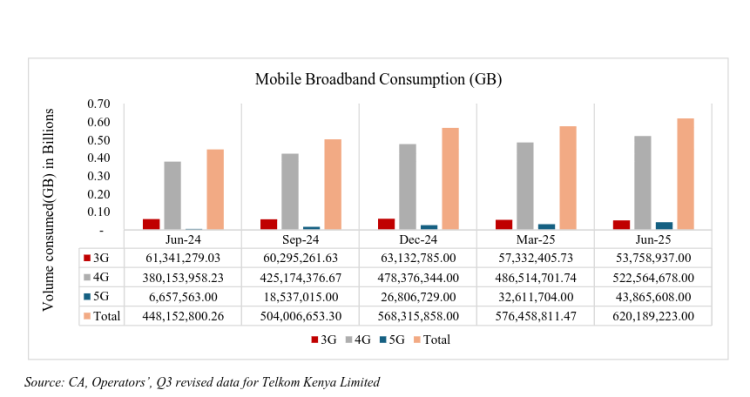 4G Network Drives Mobile Data Use in Kenya to 620 Billion GB