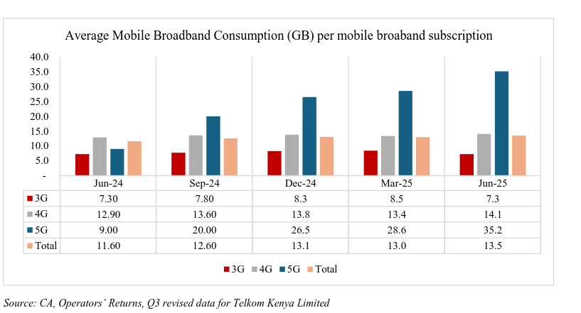 4G Network Drives Mobile Data Use in Kenya to 620 Billion GB