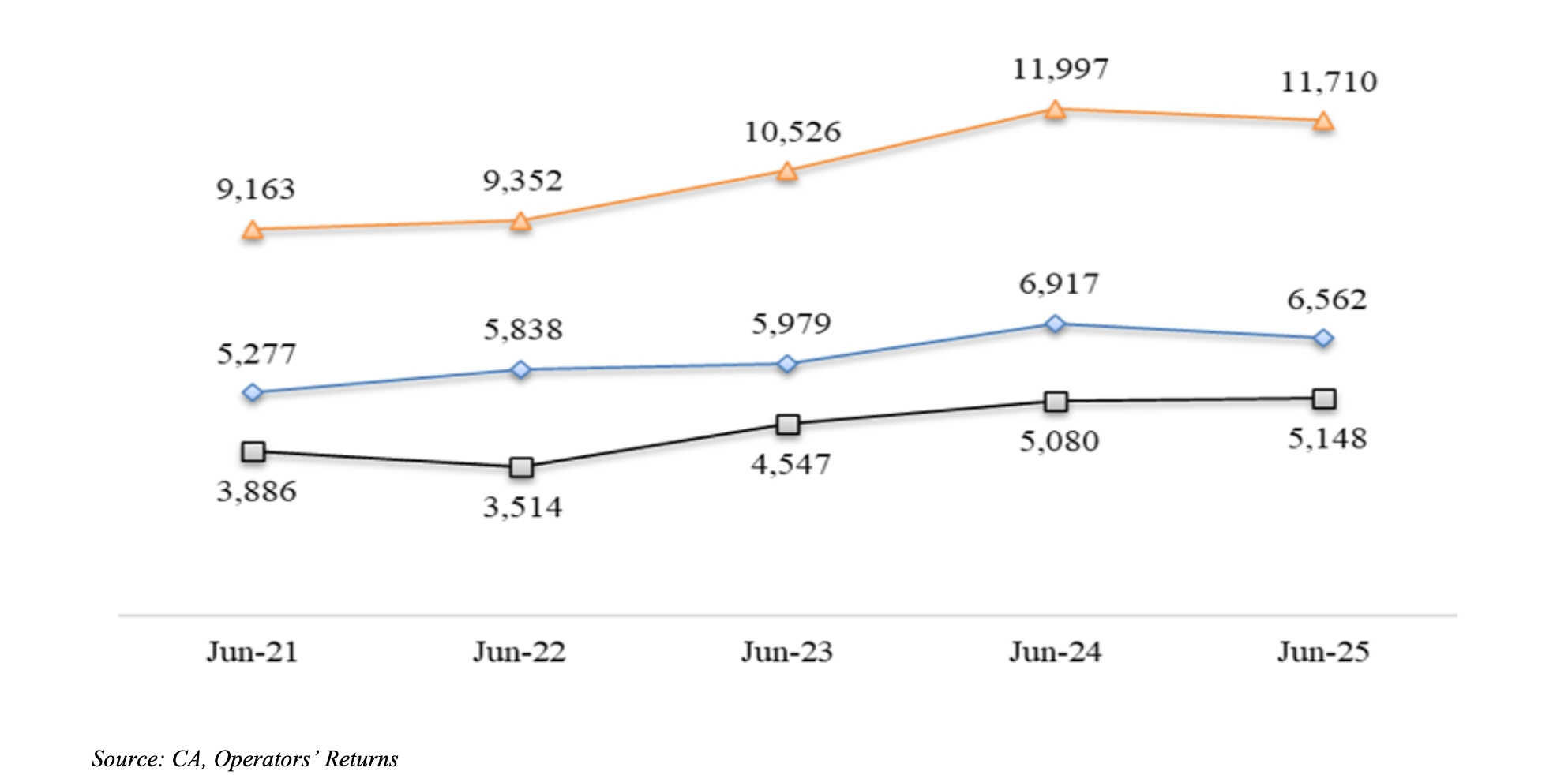 Kenya Telco Jobs Decline Despite KES 425.5 Billion Revenue