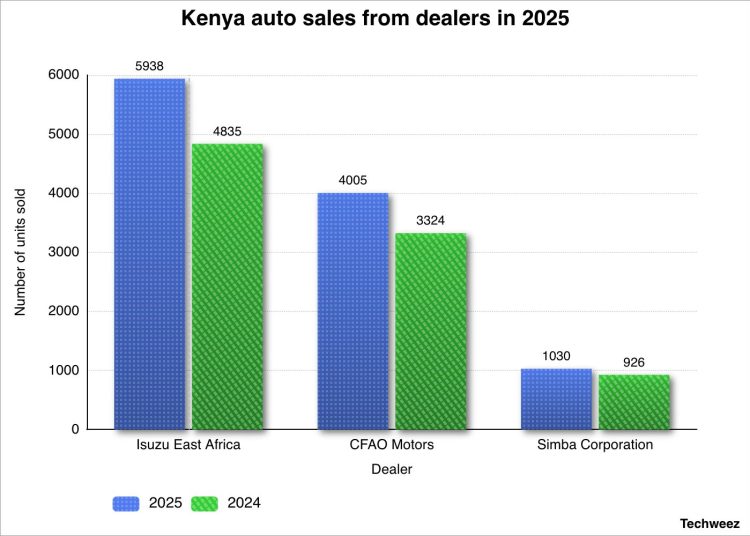 Kenya Auto Market Rebounds as Vehicle Sales Jump 22%