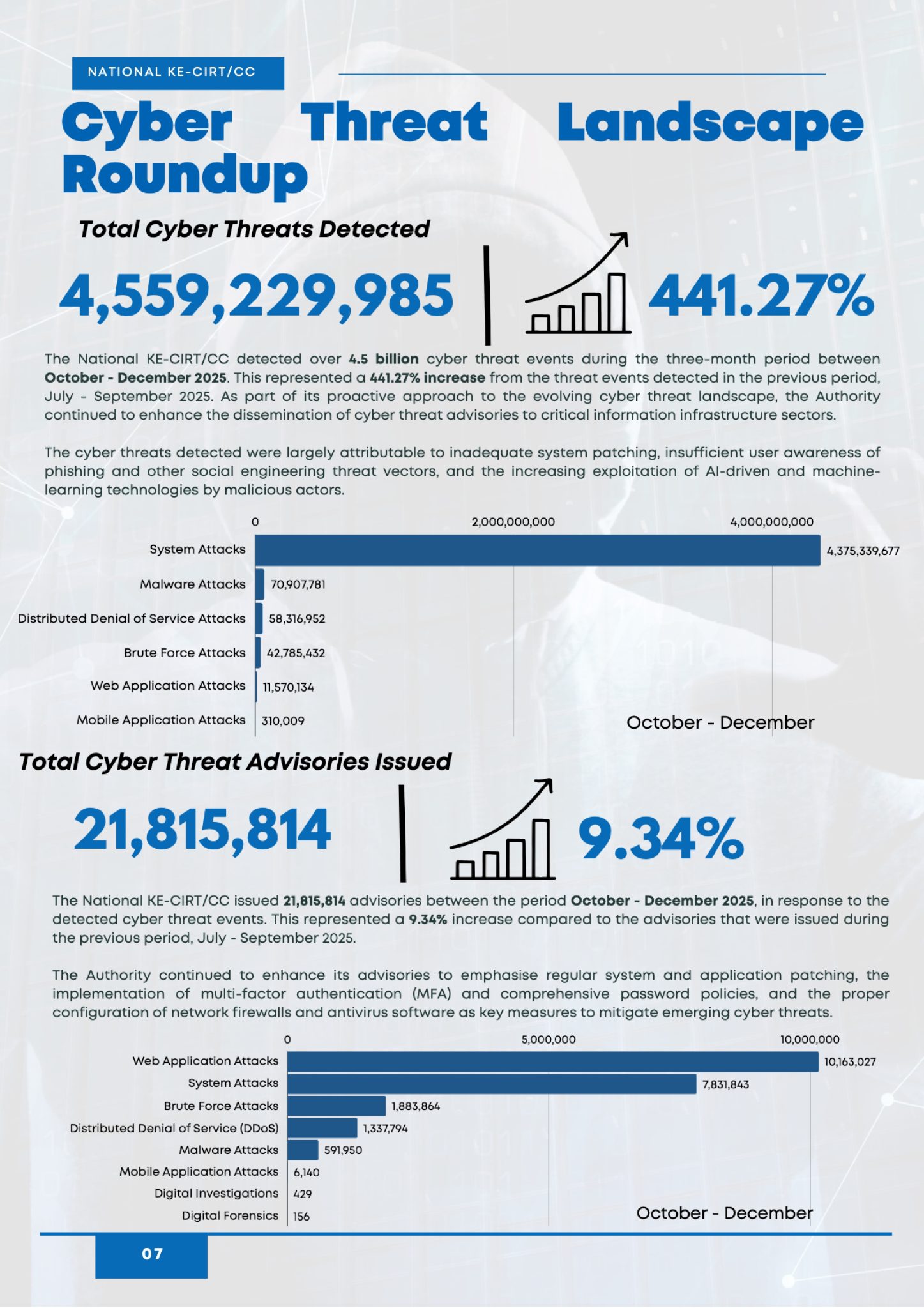 Cyber Attacks in Kenya Jump 441% in Just Three Months