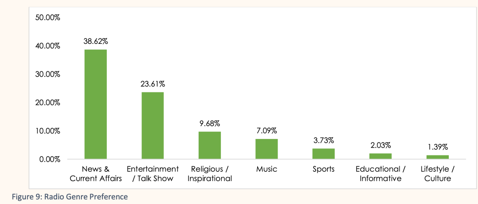 Radio and TV Still Reach 73% of Kenyans in 2026
