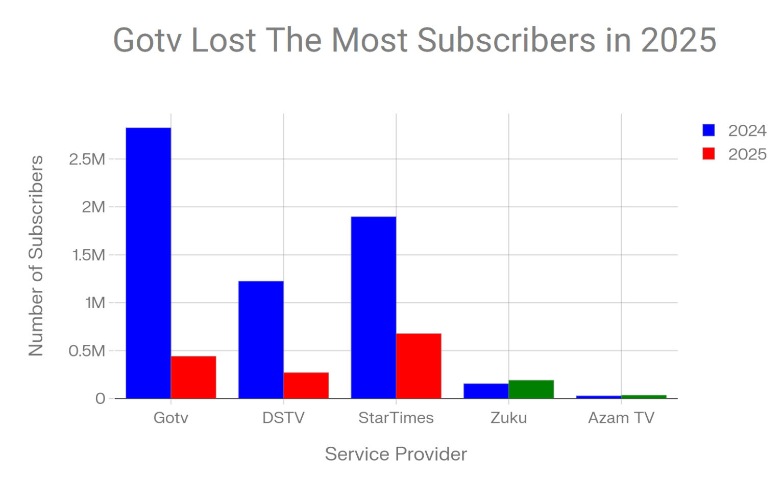 MultiChoice Hit Hard as DStv Lose Millions of Kenyan Users