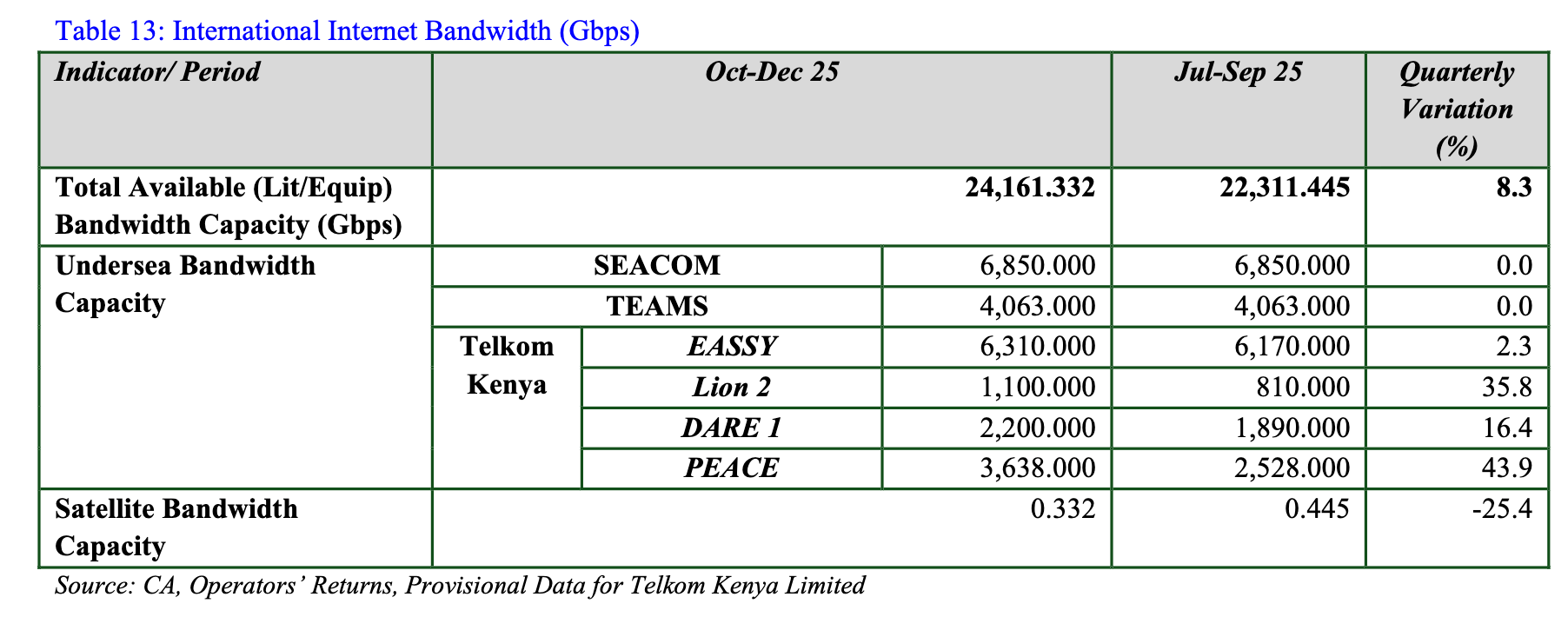 Kenya’s Internet Capacity Nears Limit as Usage Climbs to 71%