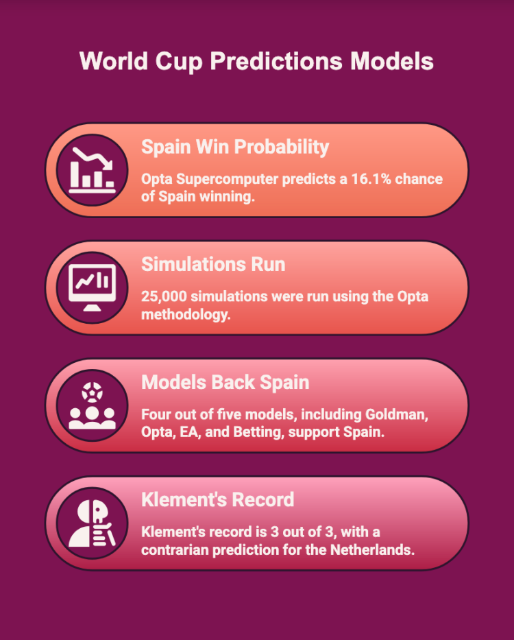 Who Will Win The World Cup According to Prediction Models